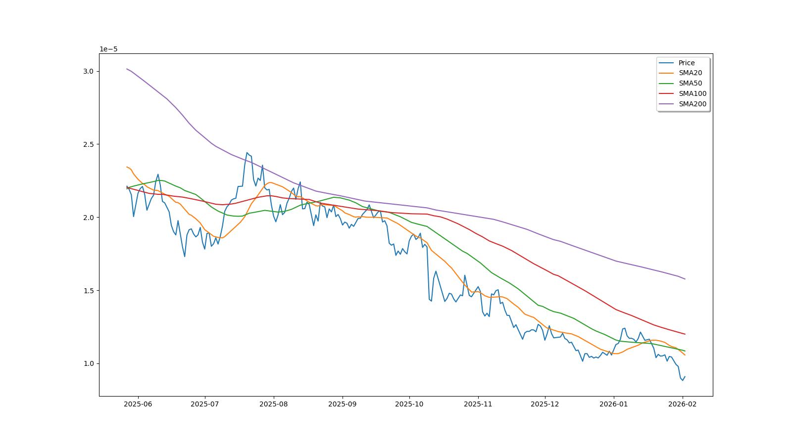 ECash Simple Moving Averages