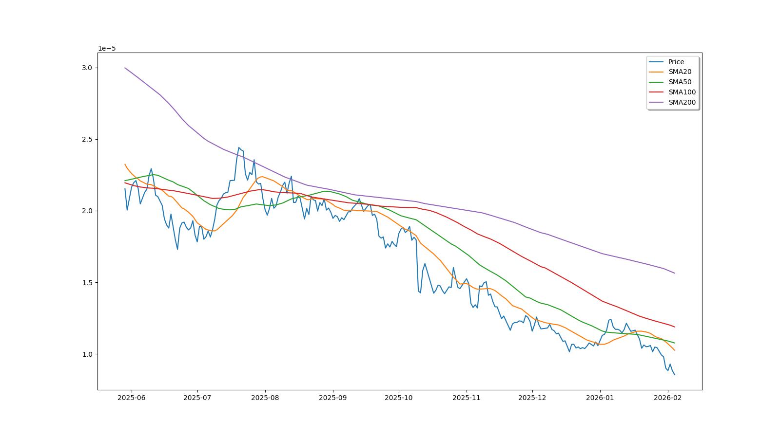ECash Simple Moving Averages