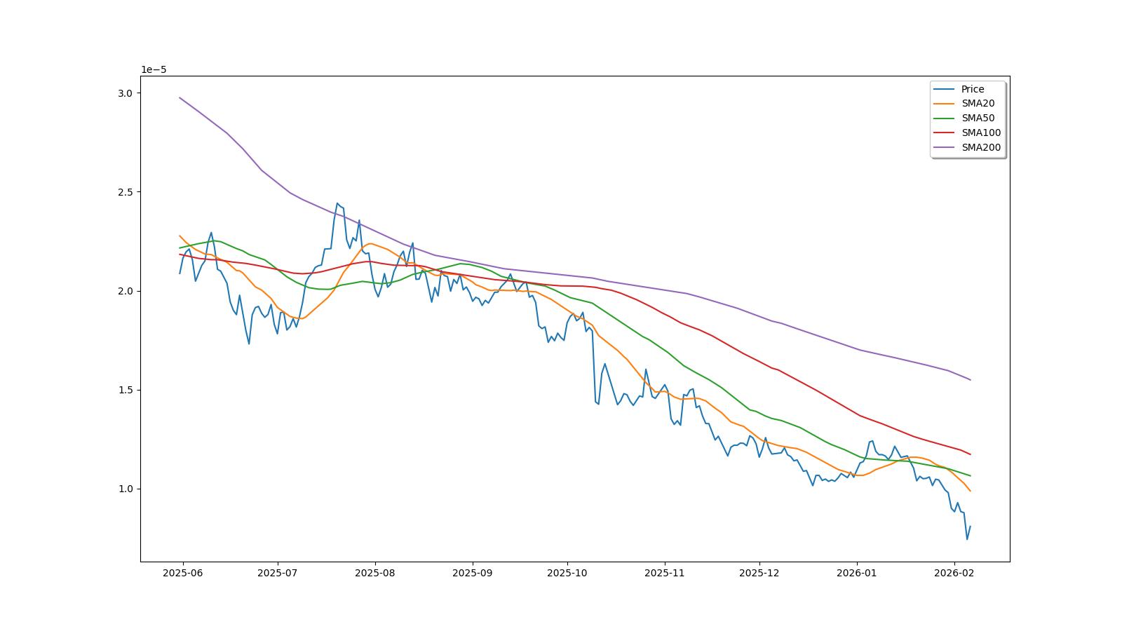 ECash Simple Moving Averages