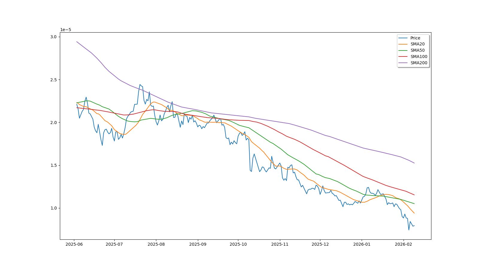 ECash Simple Moving Averages