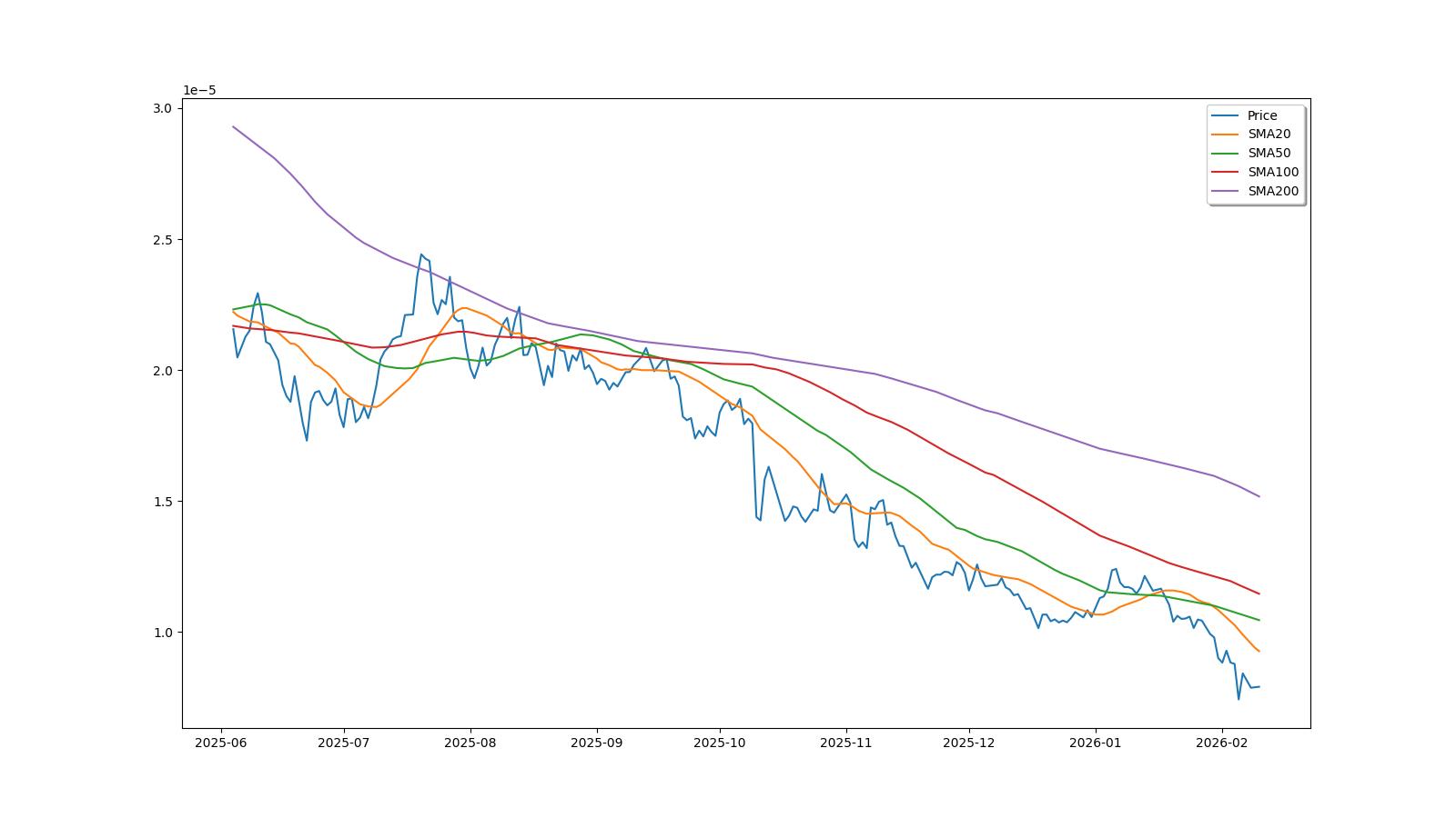 ECash Simple Moving Averages