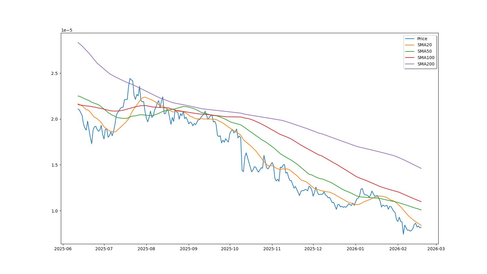 ECash Simple Moving Averages