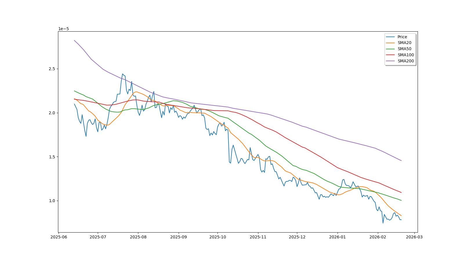 ECash Simple Moving Averages