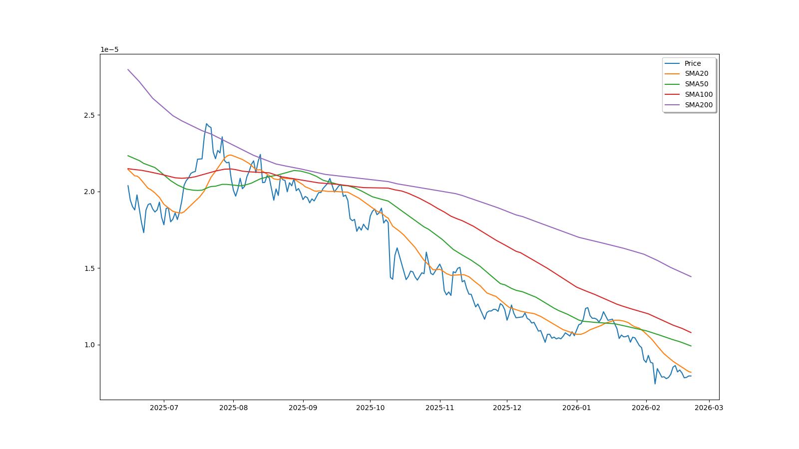 ECash Simple Moving Averages