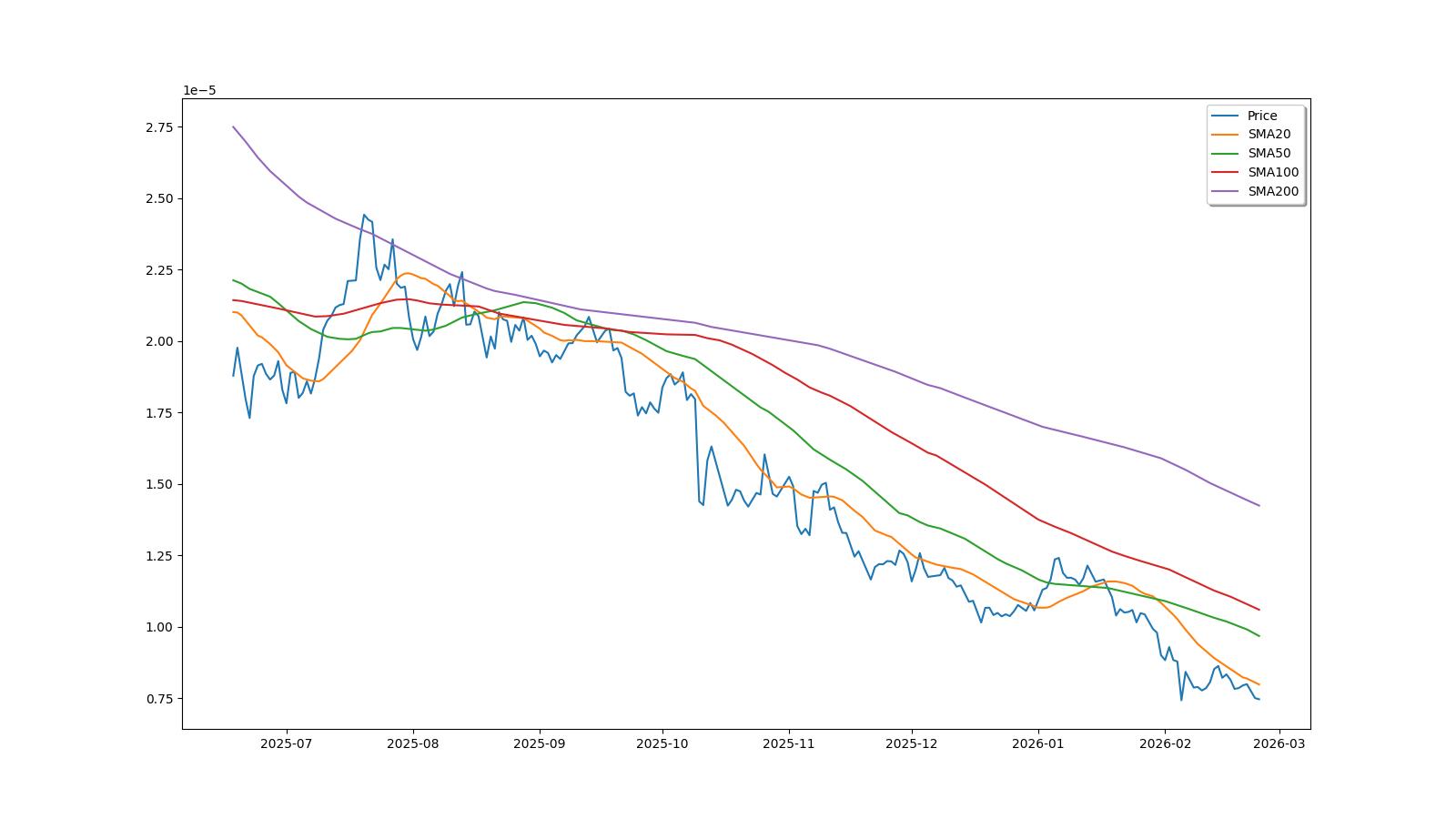 ECash Simple Moving Averages