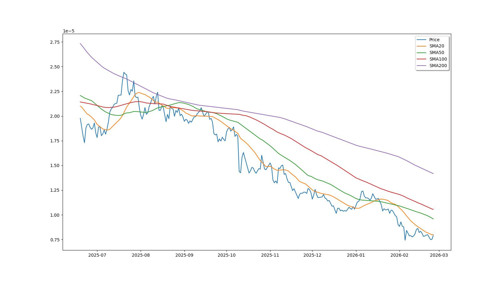 ECash Simple Moving Averages