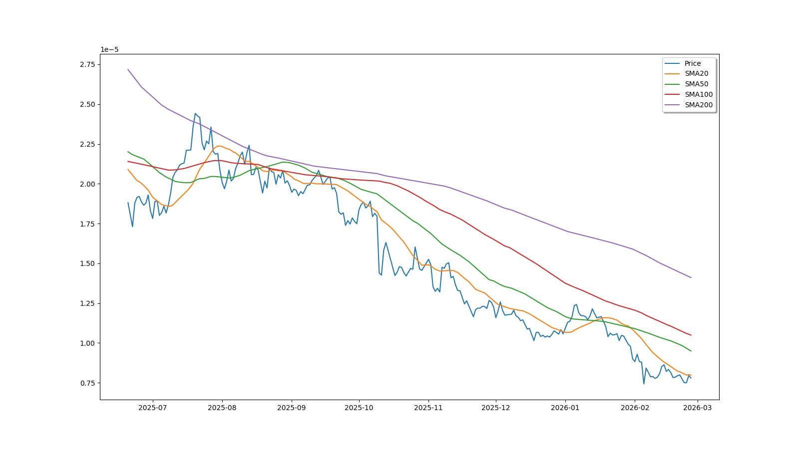 ECash Simple Moving Averages