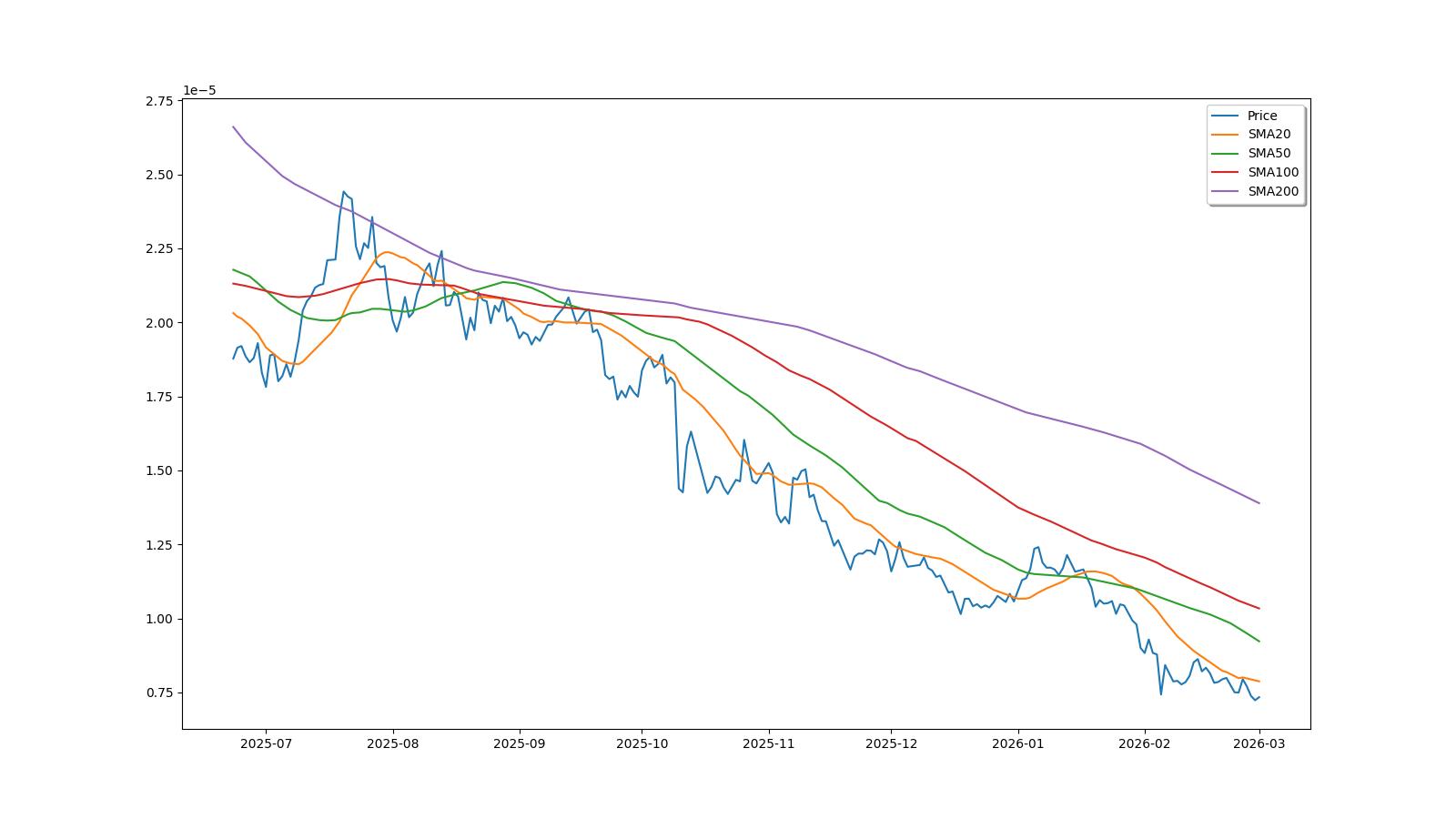 ECash Simple Moving Averages