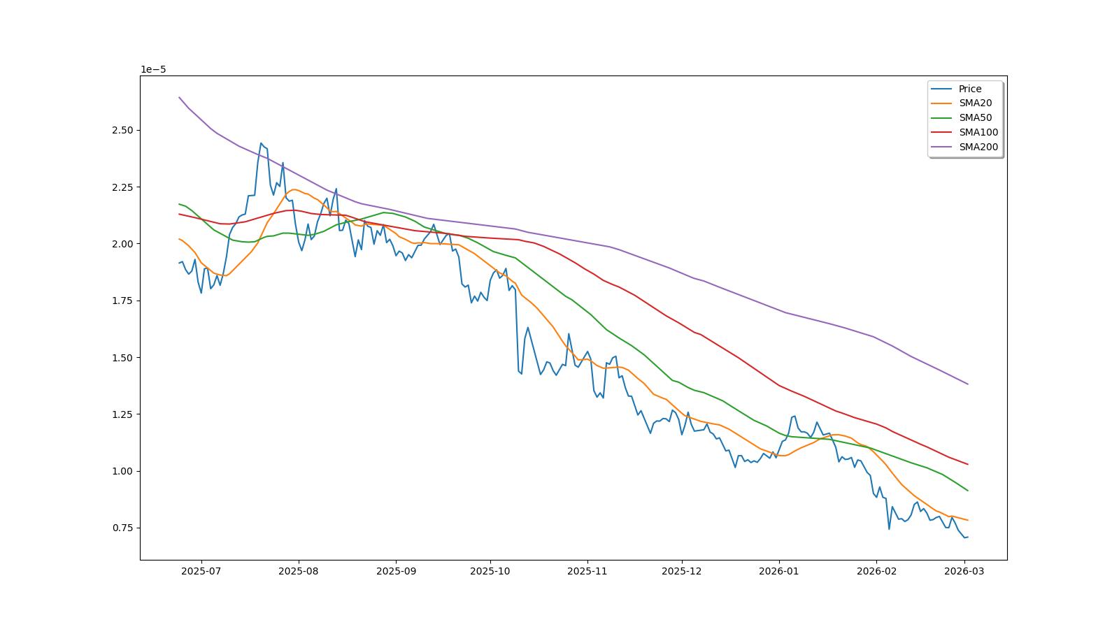 ECash Simple Moving Averages