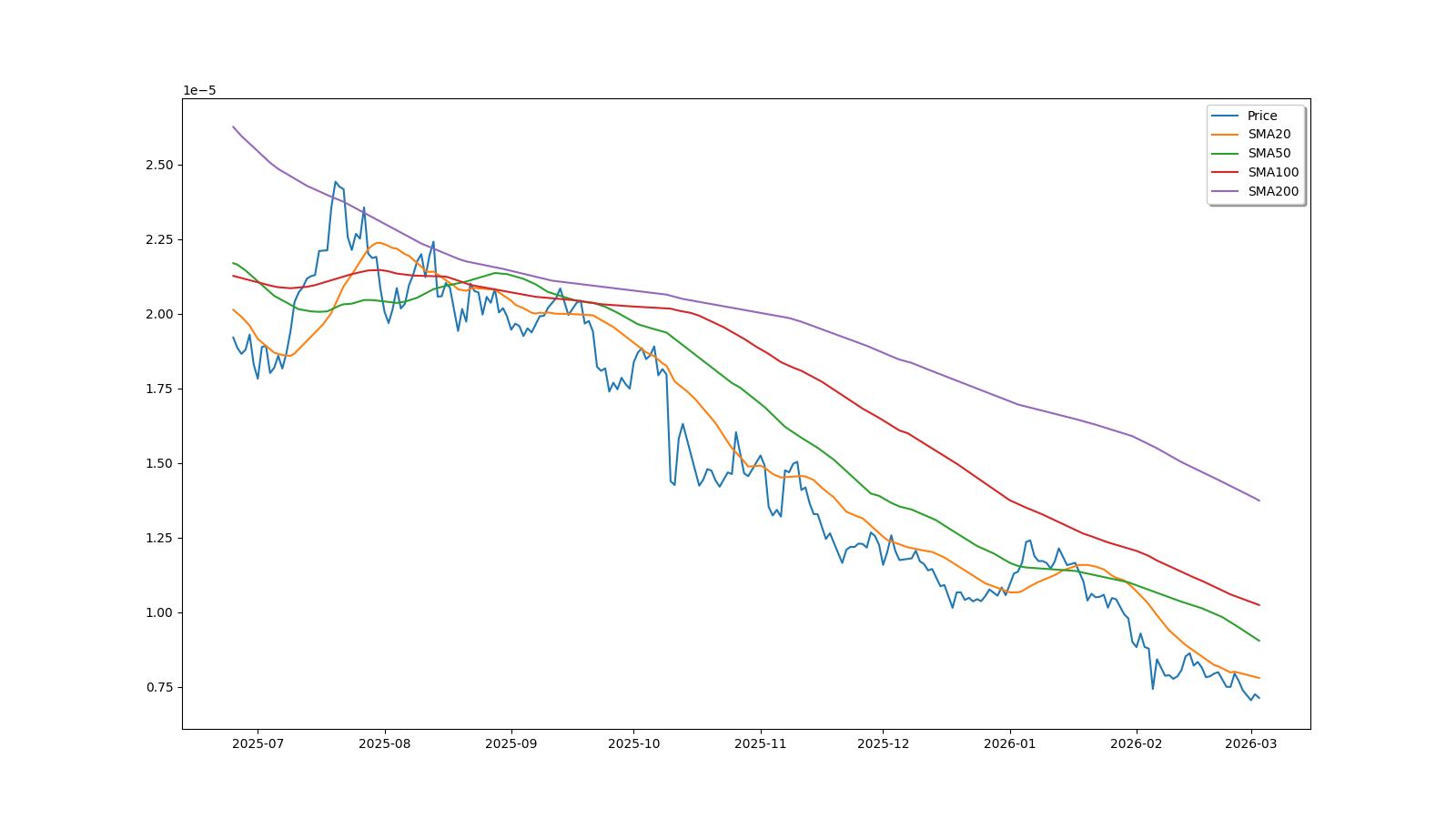 이캐시 Simple Moving Averages
