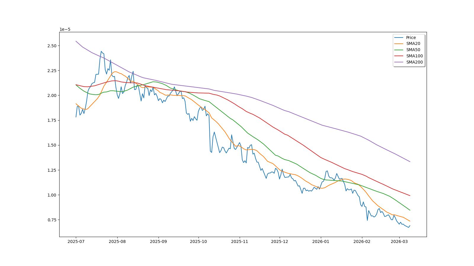 ECash Simple Moving Averages