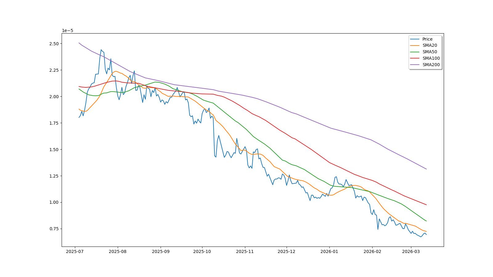 ECash Simple Moving Averages