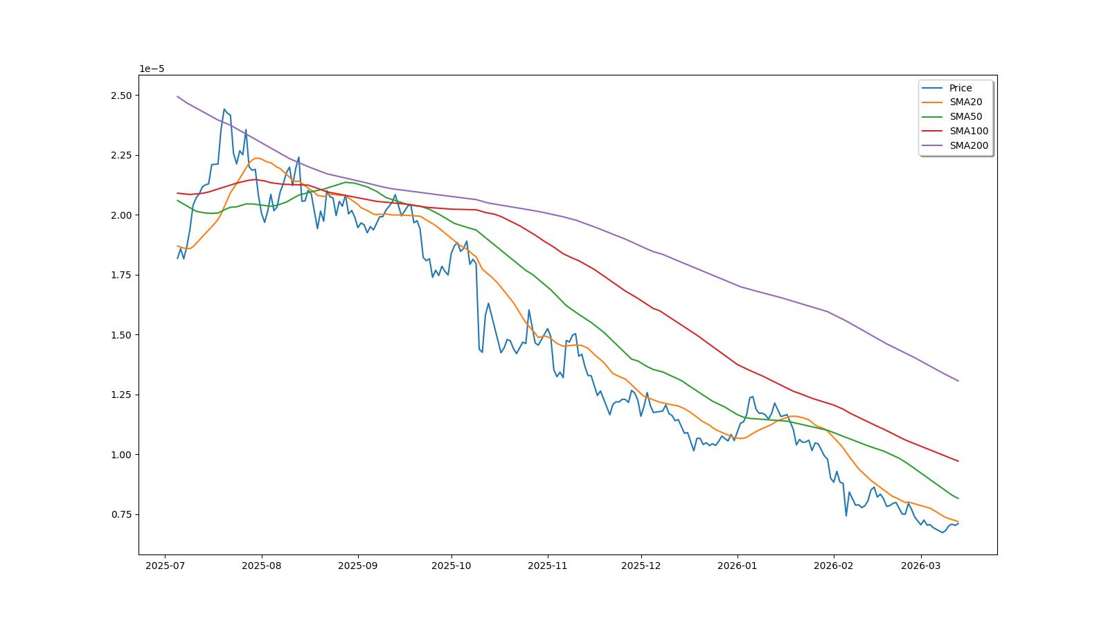 ECash Simple Moving Averages