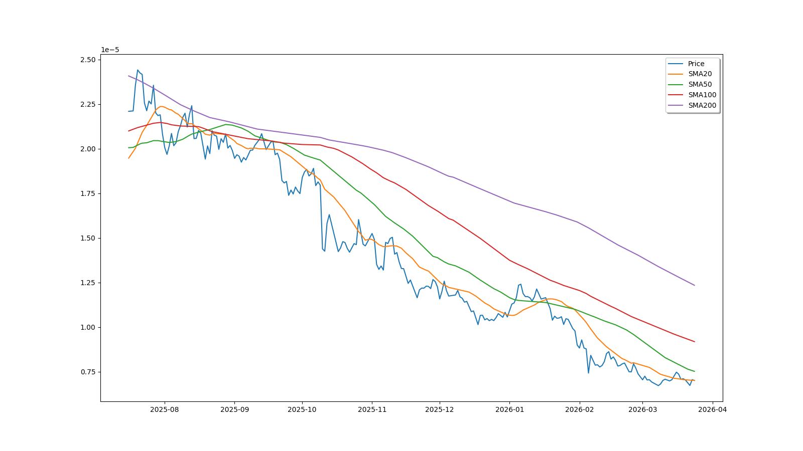 ECash Simple Moving Averages