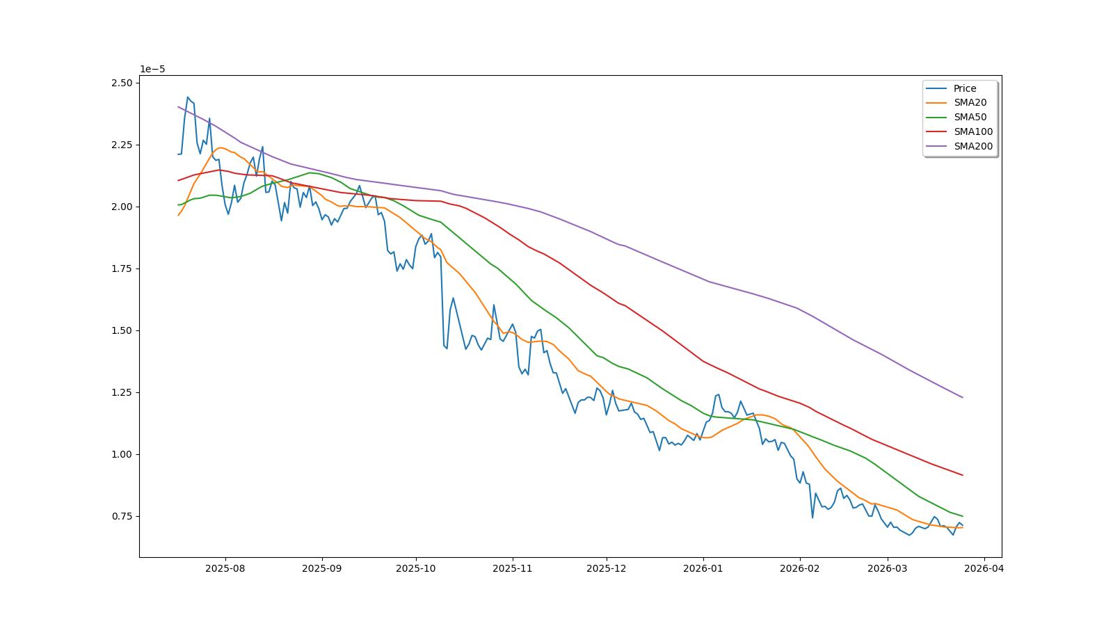 이캐시 Simple Moving Averages