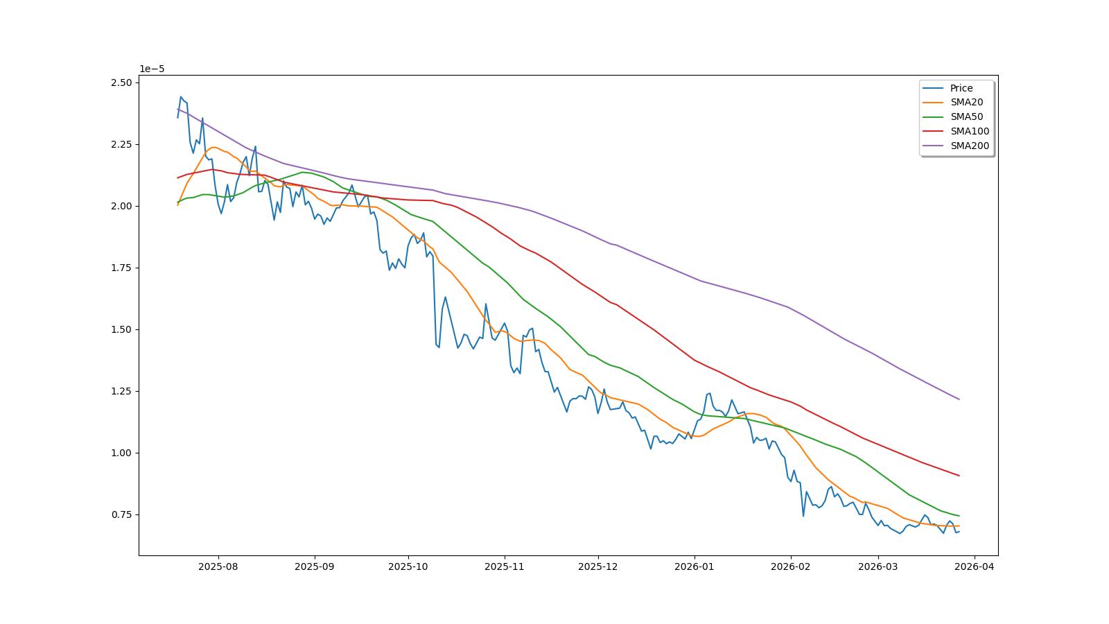 ECash Simple Moving Averages
