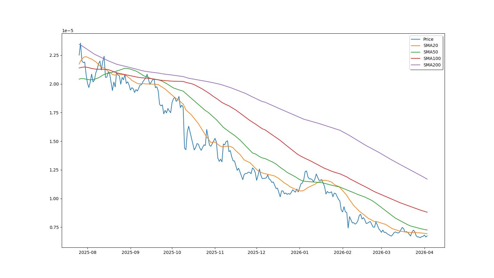 ECash Simple Moving Averages
