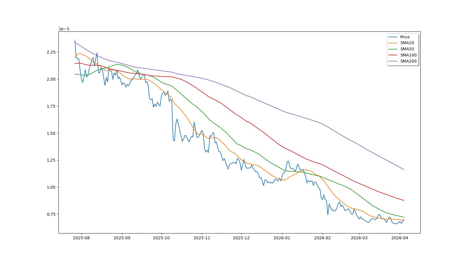 ECash Simple Moving Averages