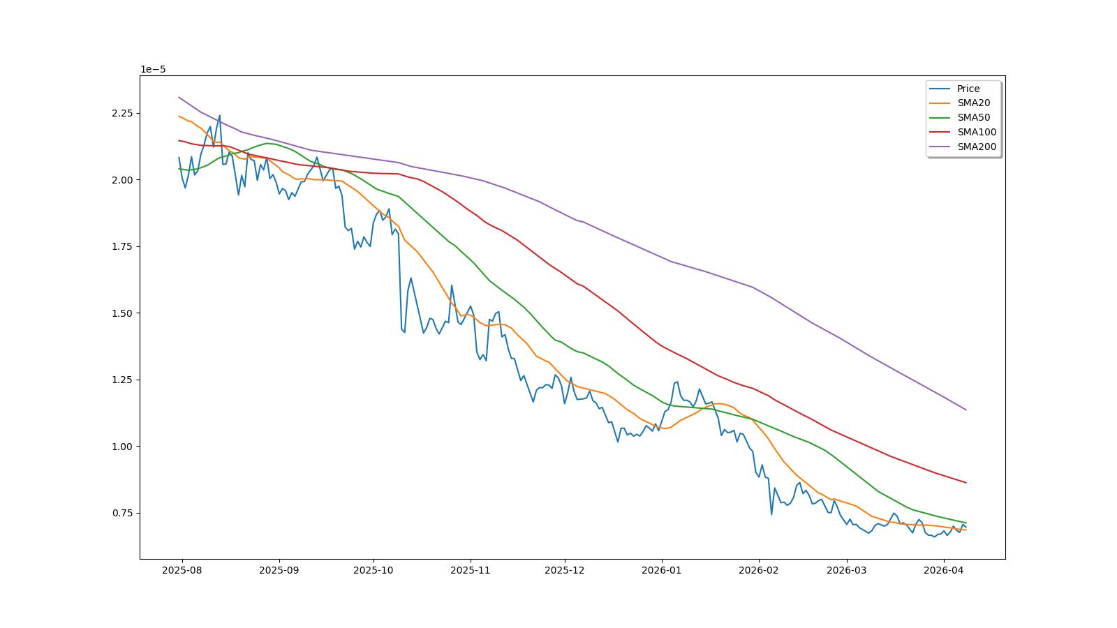 ECash Simple Moving Averages