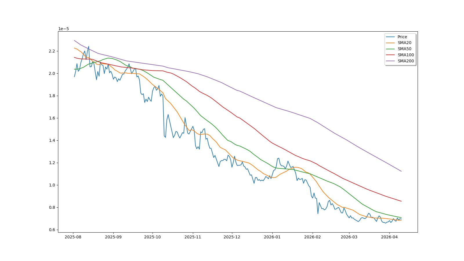 ECash Simple Moving Averages