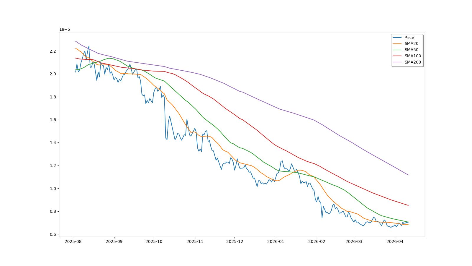 ECash Simple Moving Averages