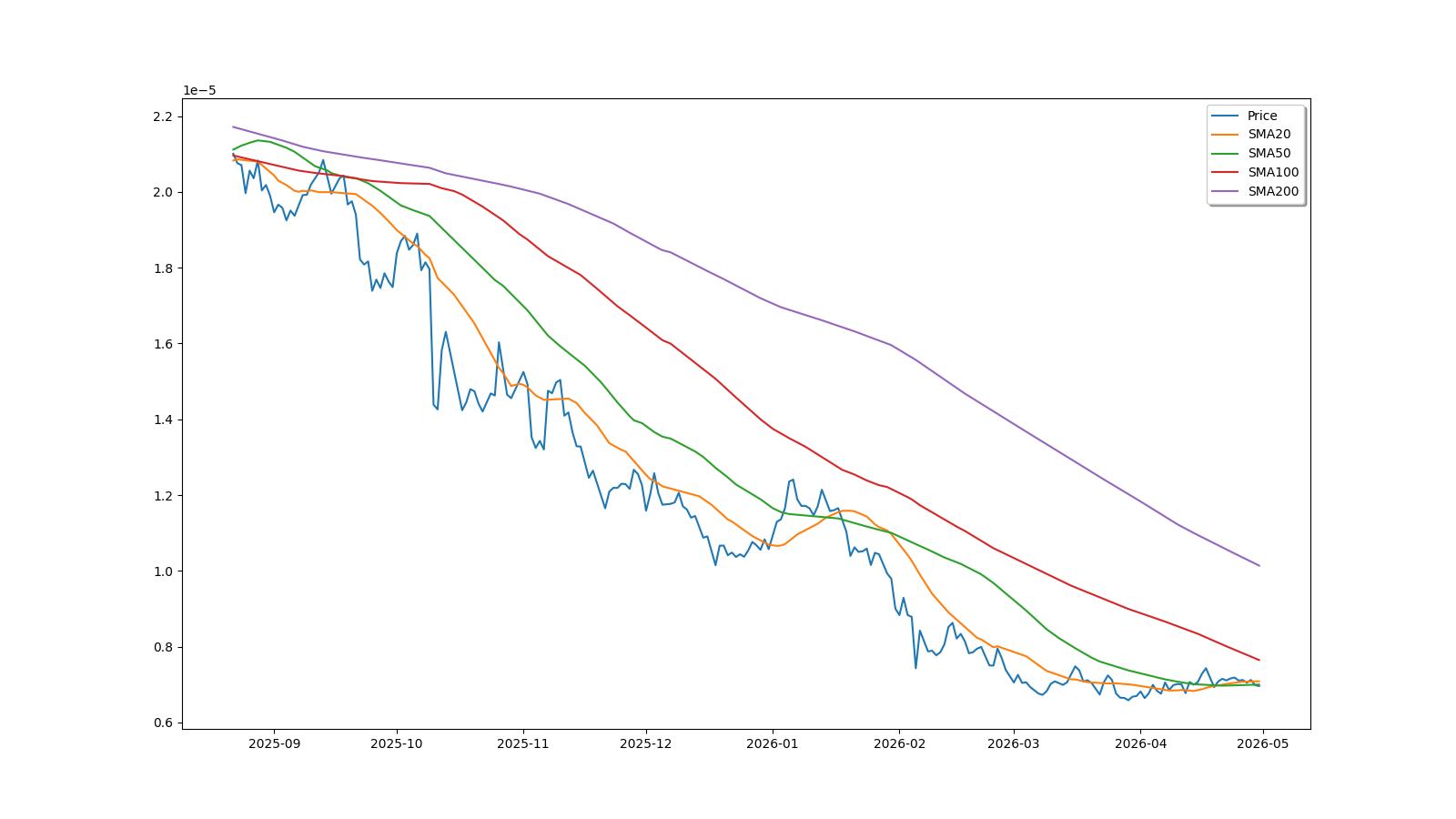 ECash Simple Moving Averages