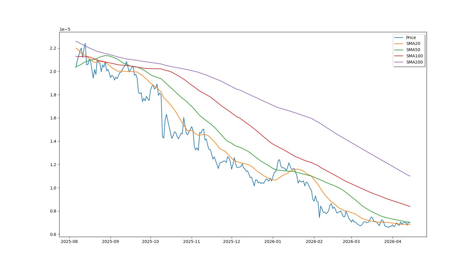 ECash Simple Moving Averages