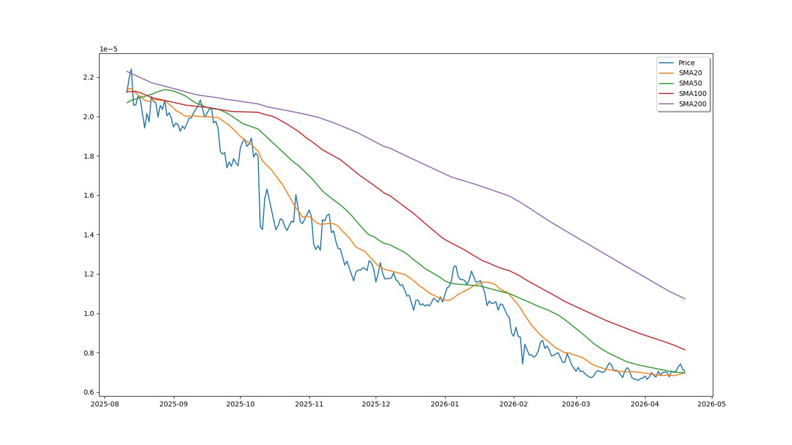 ECash Simple Moving Averages