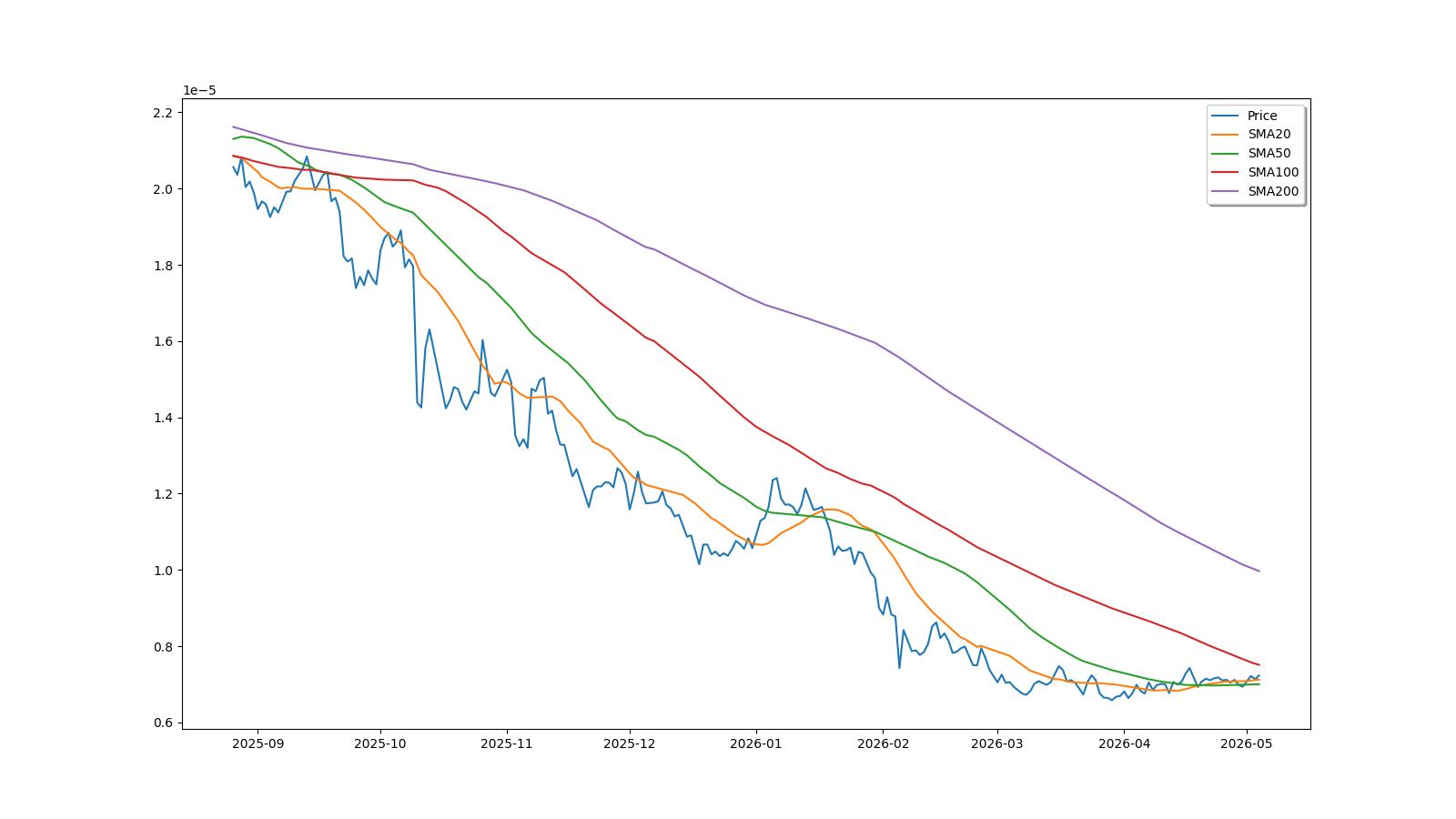 ECash Simple Moving Averages
