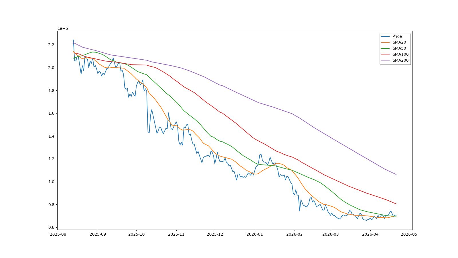 ECash Simple Moving Averages