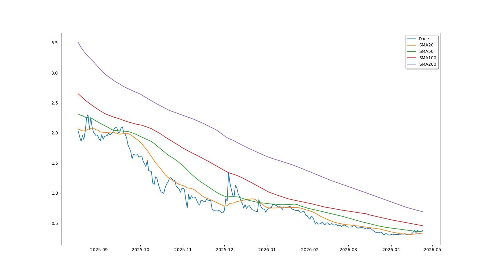 Echelon Prime Simple Moving Averages