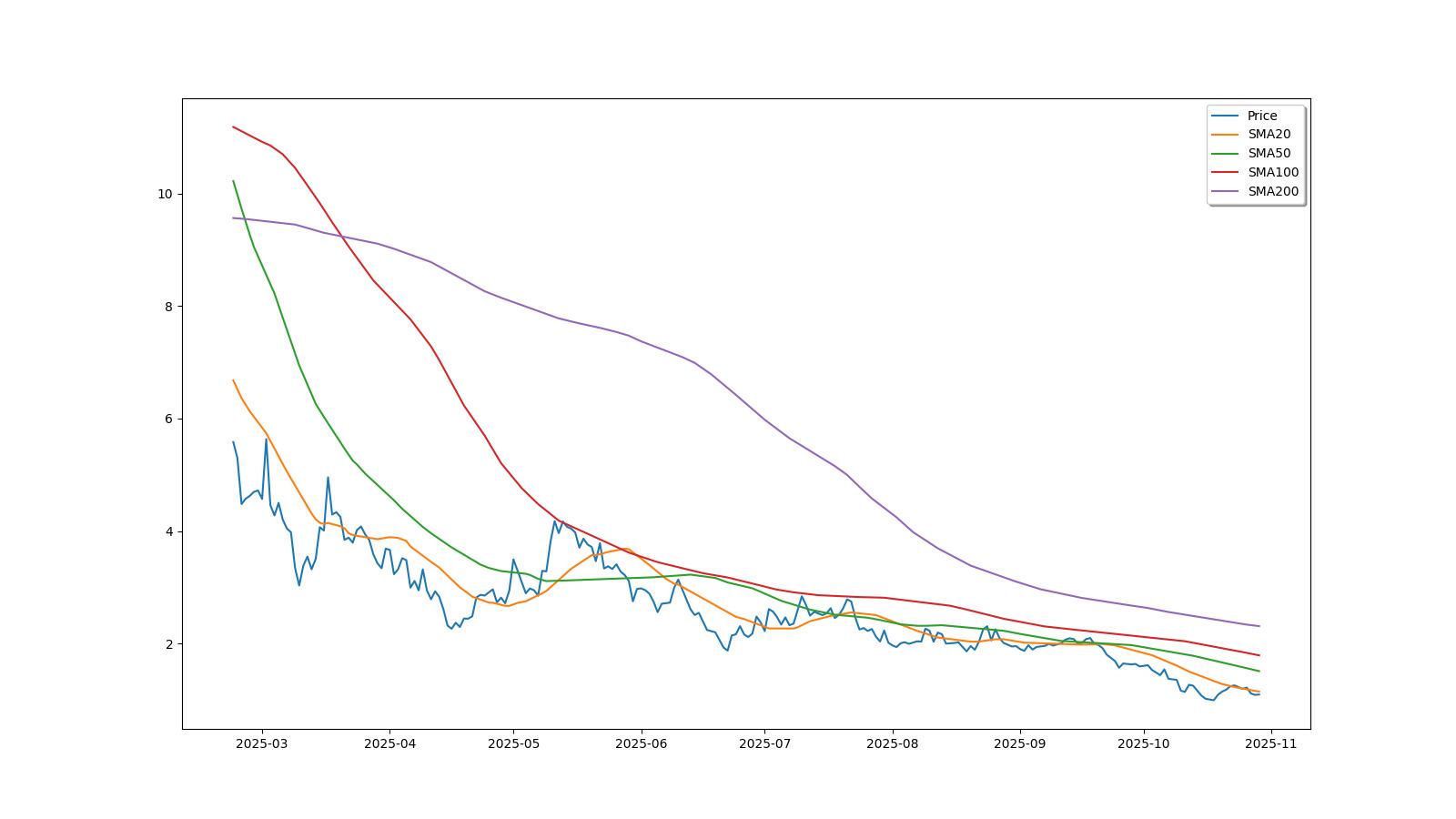 Echelon Prime Simple Moving Averages