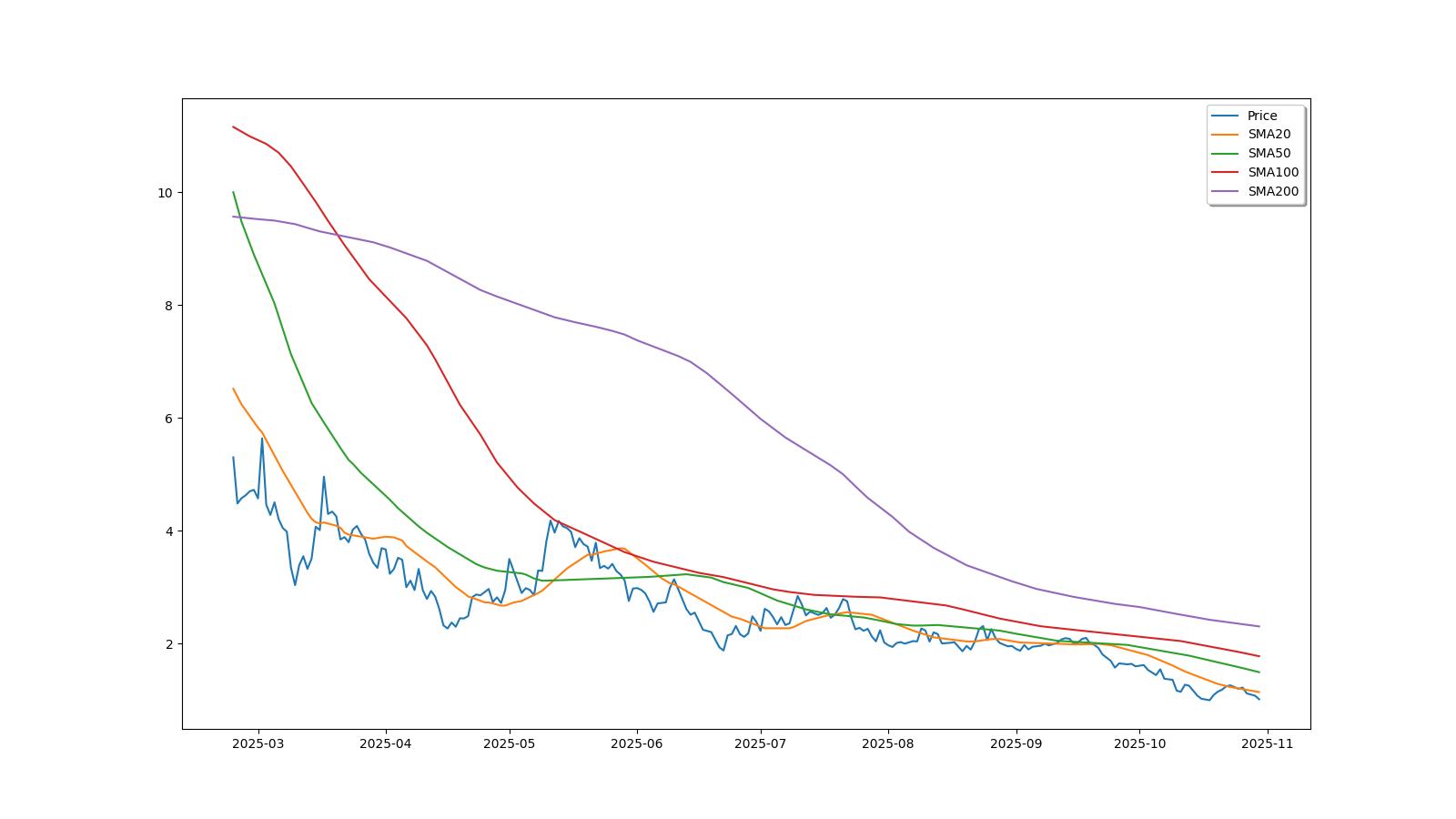 Echelon Prime Simple Moving Averages