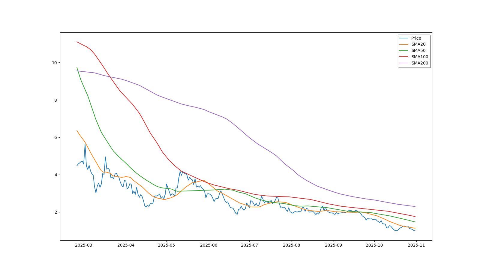 Echelon Prime Simple Moving Averages