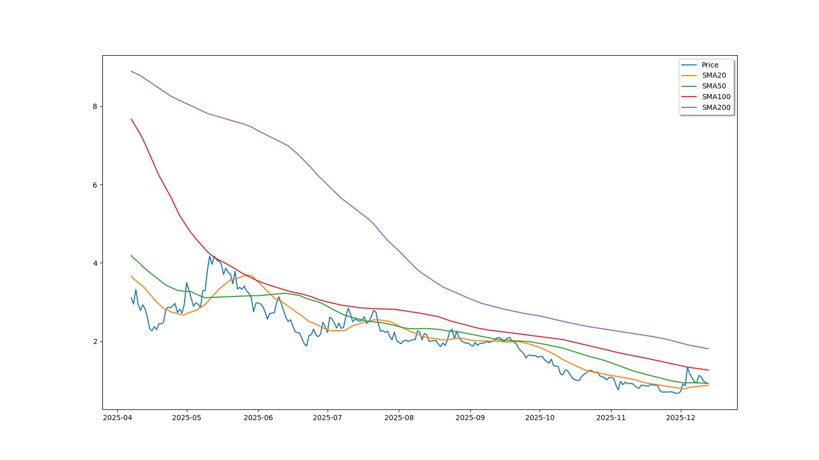 Echelon Prime Simple Moving Averages