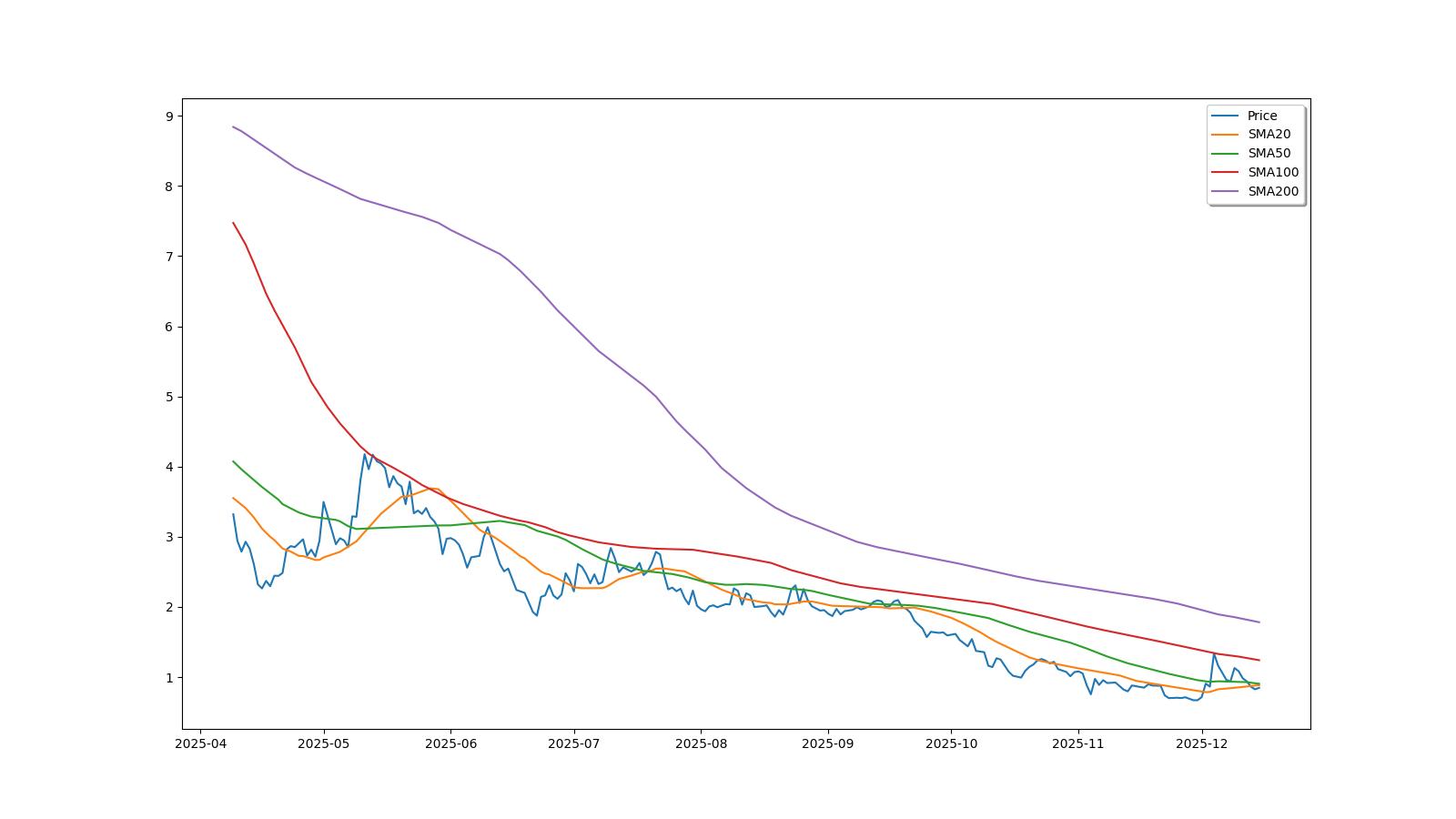 Echelon Prime Simple Moving Averages