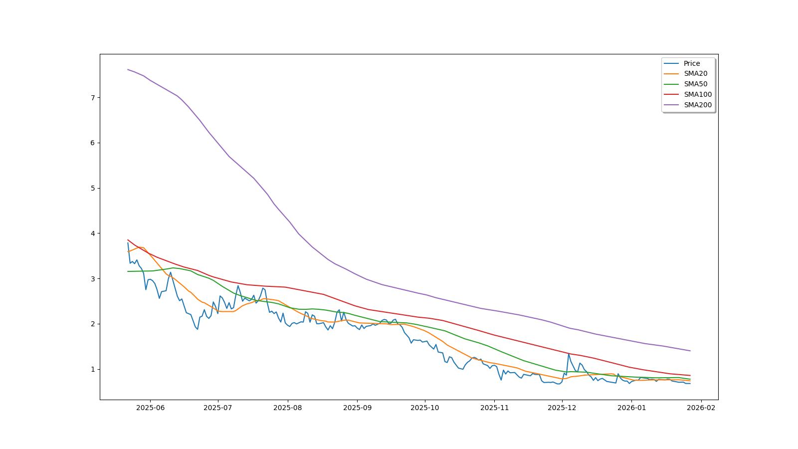 Echelon Prime Simple Moving Averages