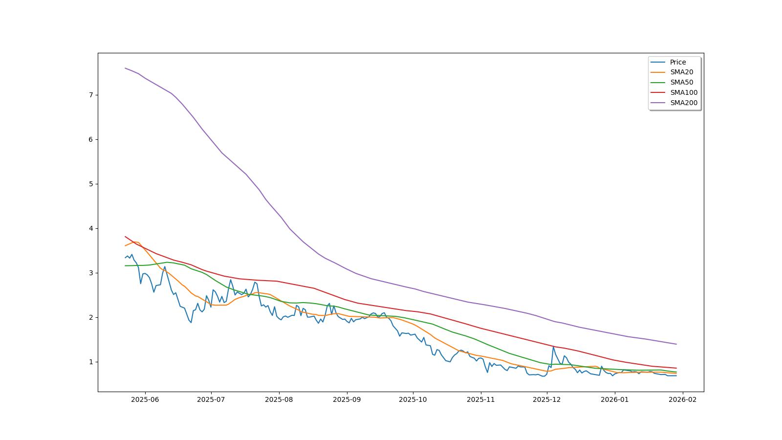 Echelon Prime Simple Moving Averages