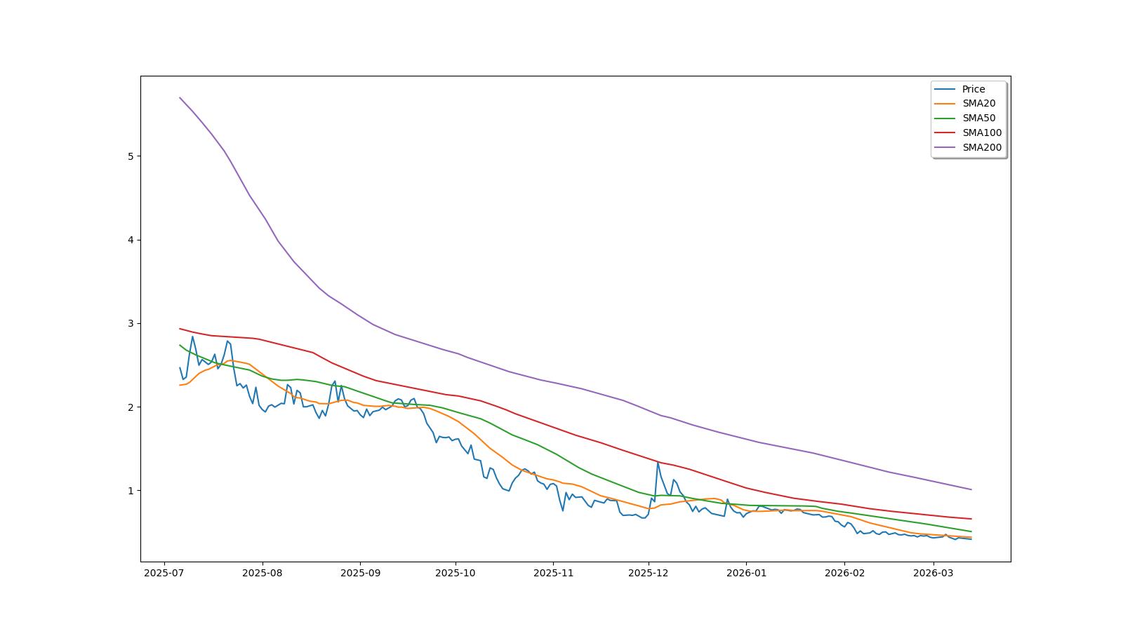 Echelon Prime Simple Moving Averages