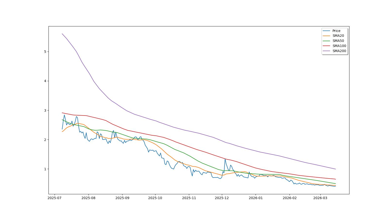 Echelon Prime Simple Moving Averages