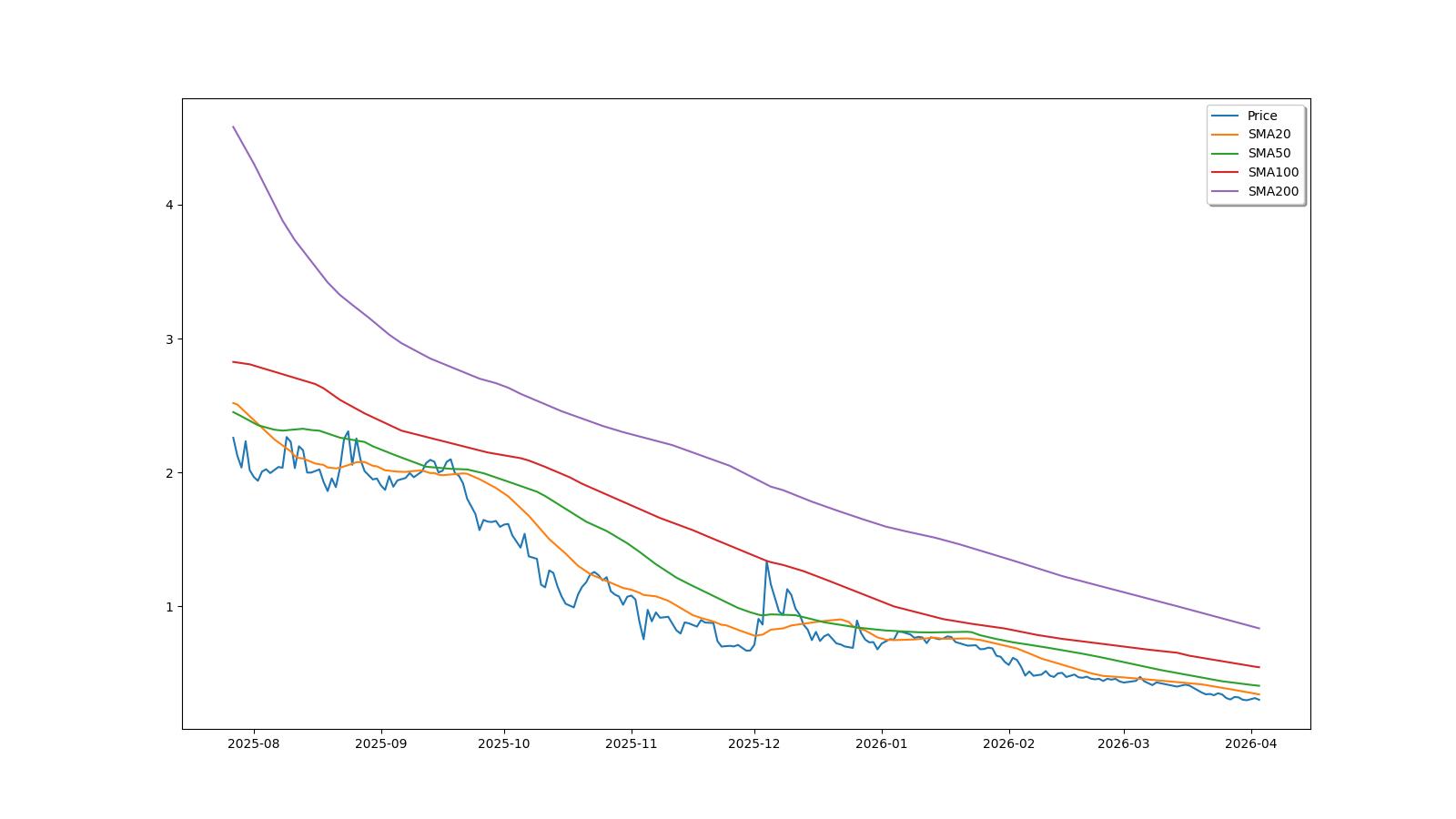 Echelon Prime Simple Moving Averages