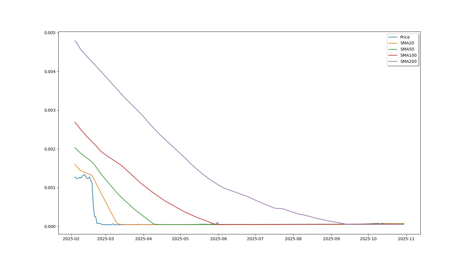 Echo Of The Horizon Simple Moving Averages