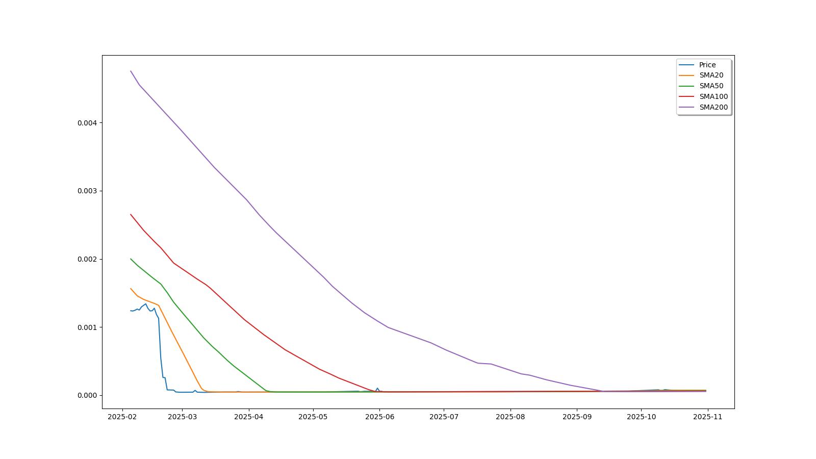 Echo Of The Horizon Simple Moving Averages
