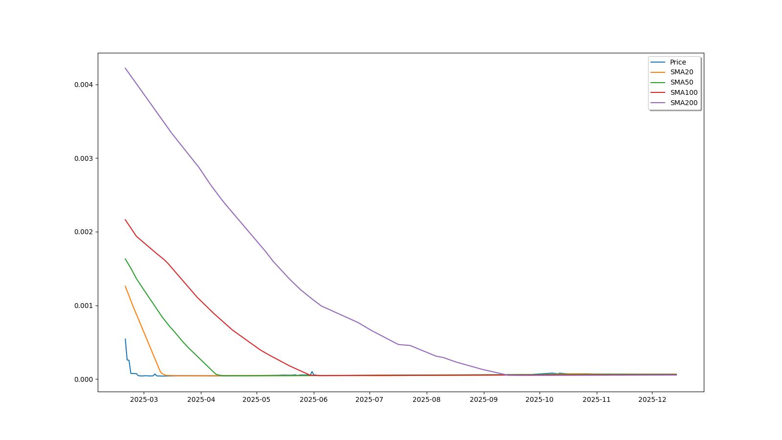 Echo Of The Horizon Simple Moving Averages