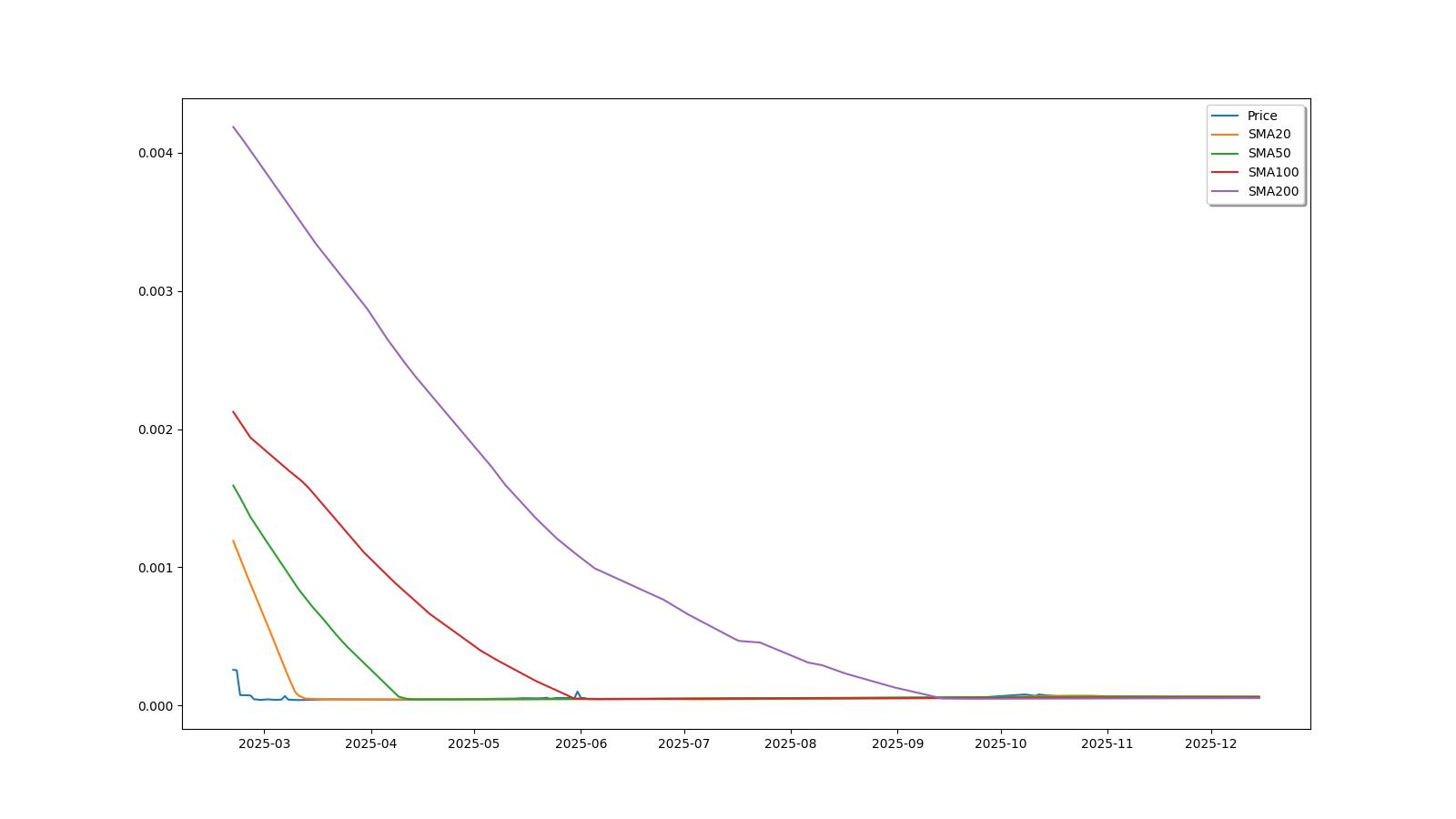 Echo Of The Horizon Simple Moving Averages