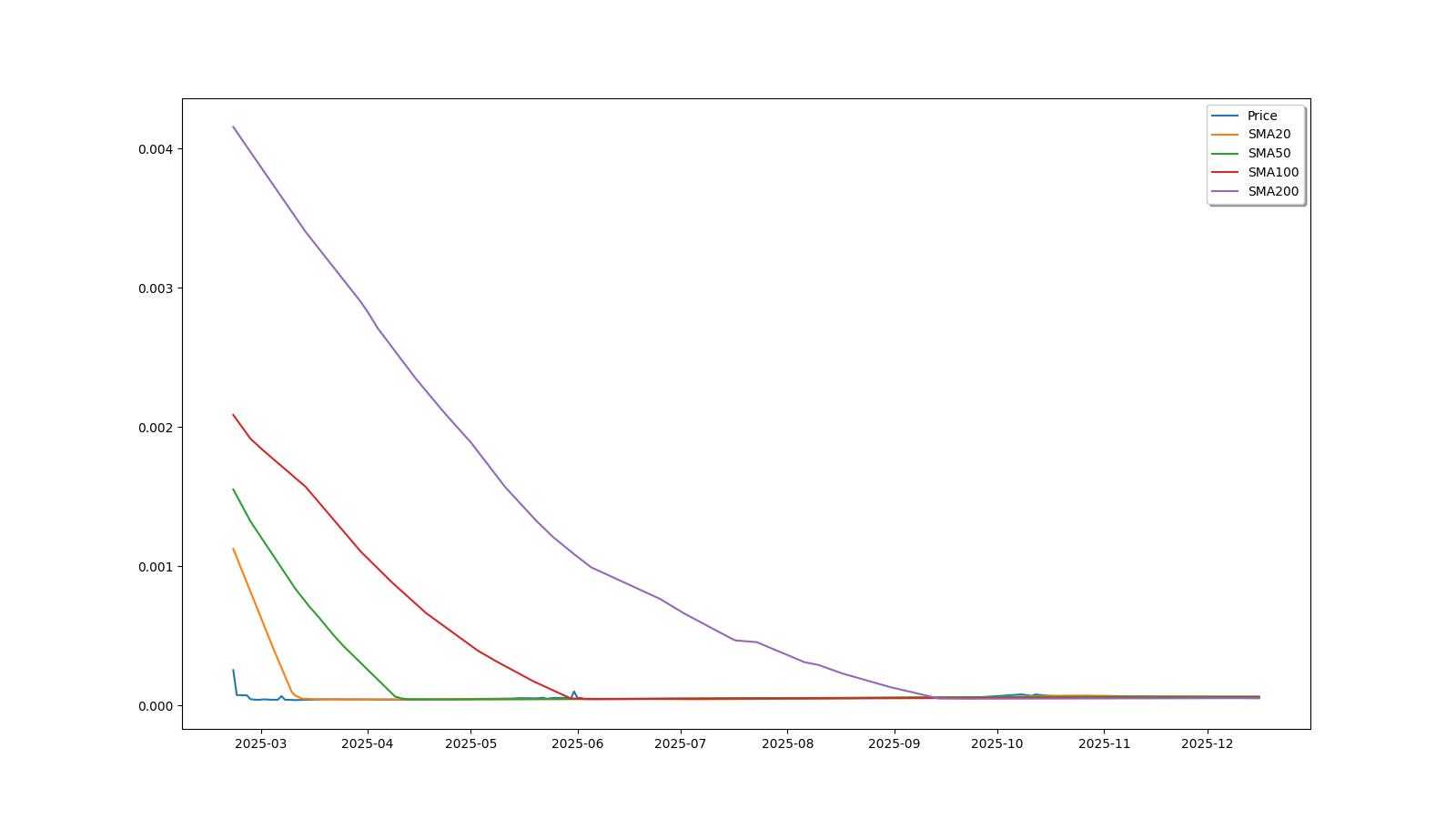Echo Of The Horizon Simple Moving Averages