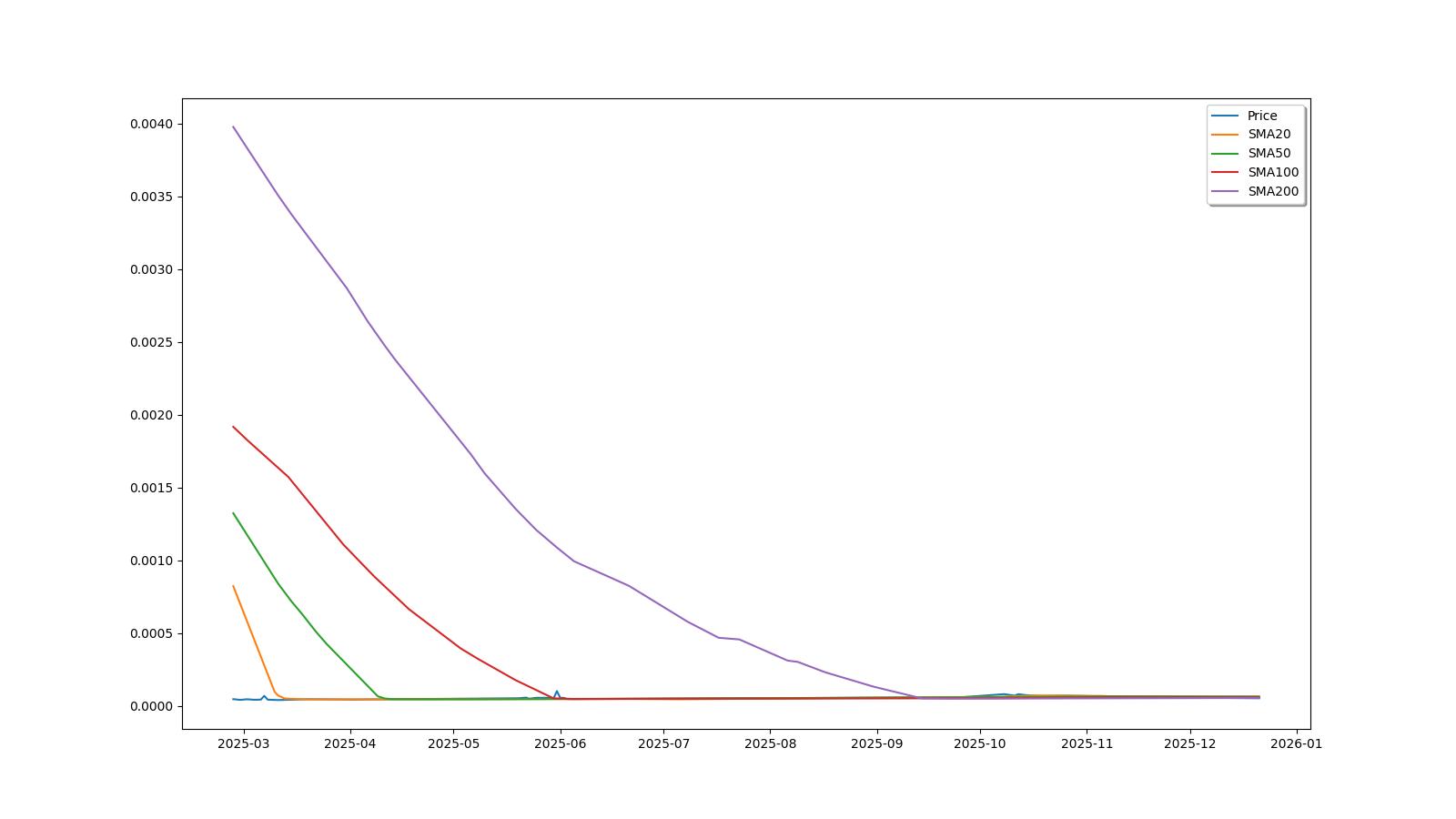 Echo Of The Horizon Simple Moving Averages
