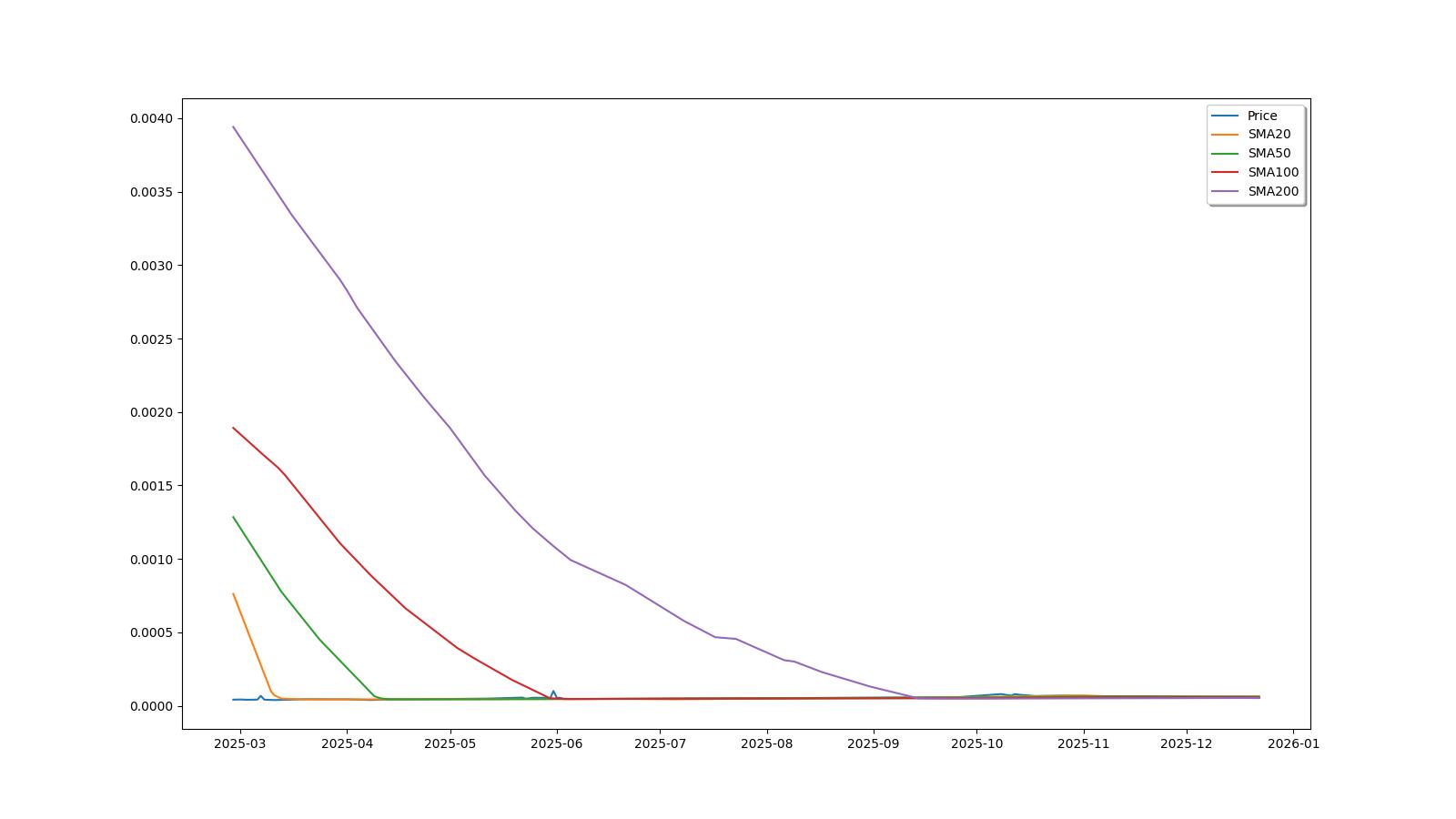 Echo Of The Horizon Simple Moving Averages