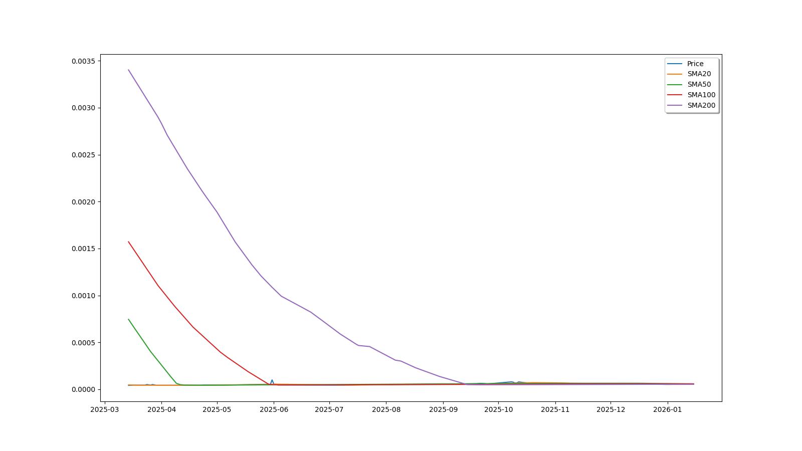 Echo Of The Horizon Simple Moving Averages