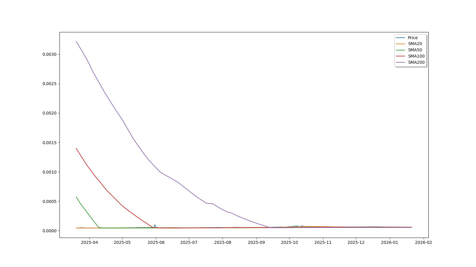 Echo Of The Horizon Simple Moving Averages